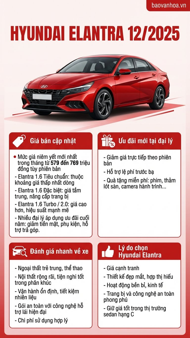Hyundai Elantra 12.2025: Giá giảm mạnh, ưu đãi cuối năm hấp dẫn