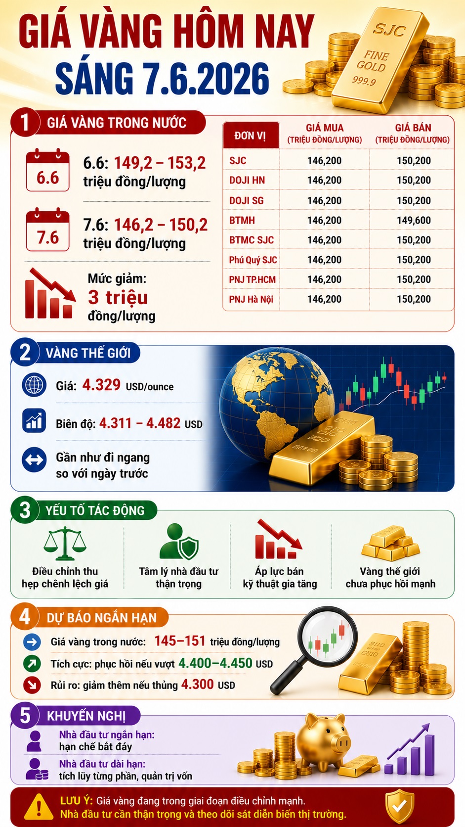 Gold prices today, June 7th: SJC gold falls to 150 million VND/ounce.