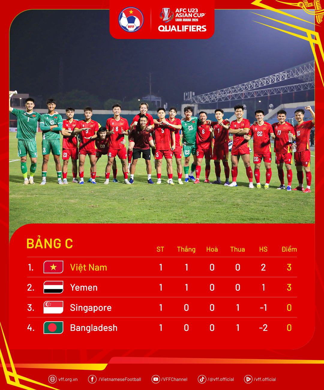 Xếp hạng vòng loại U23 châu Á 2026: U23 Việt Nam tạm đứng đầu bảng C