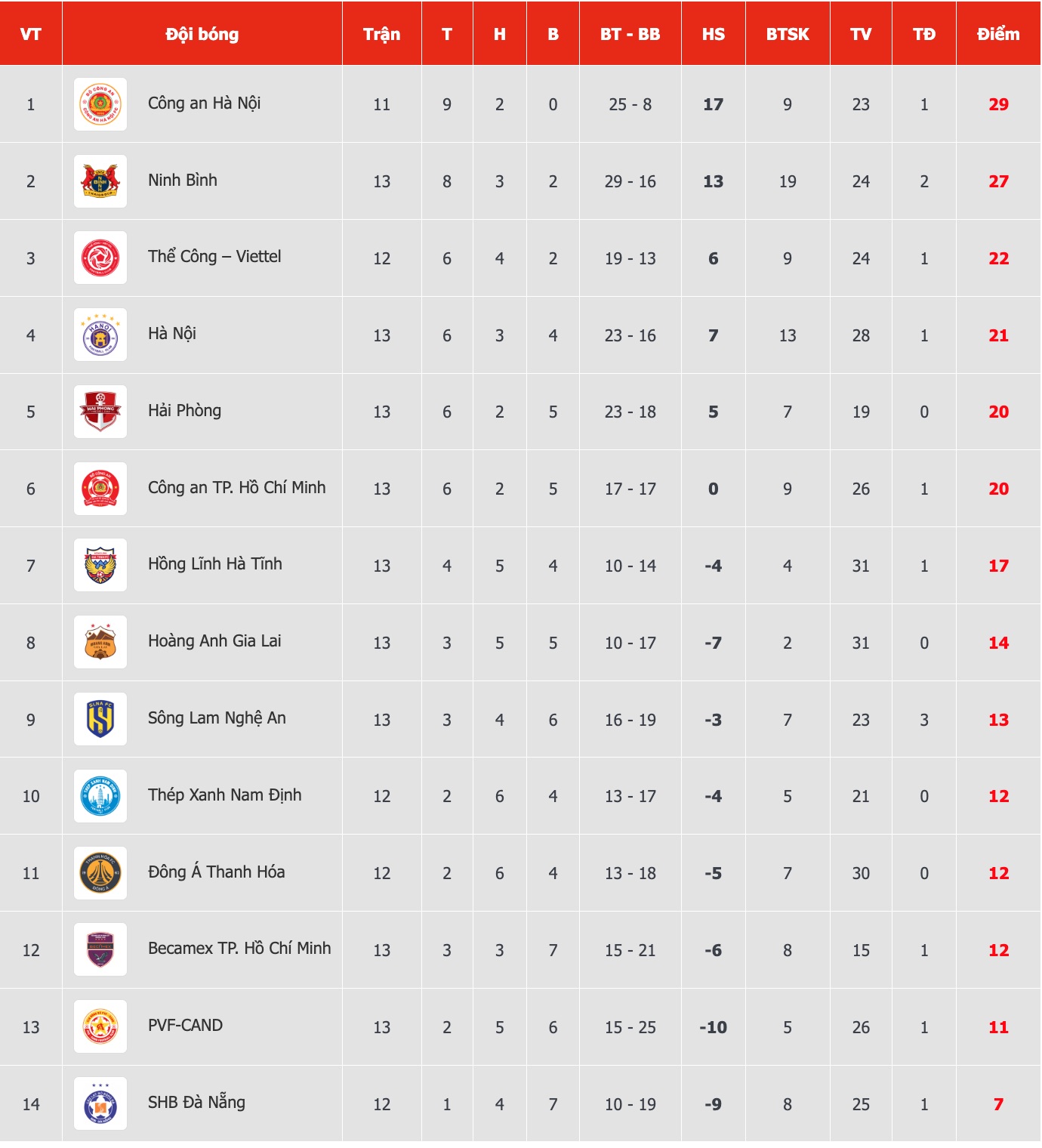 Latest results and standings in Round 13 of the V.League 2025/26
