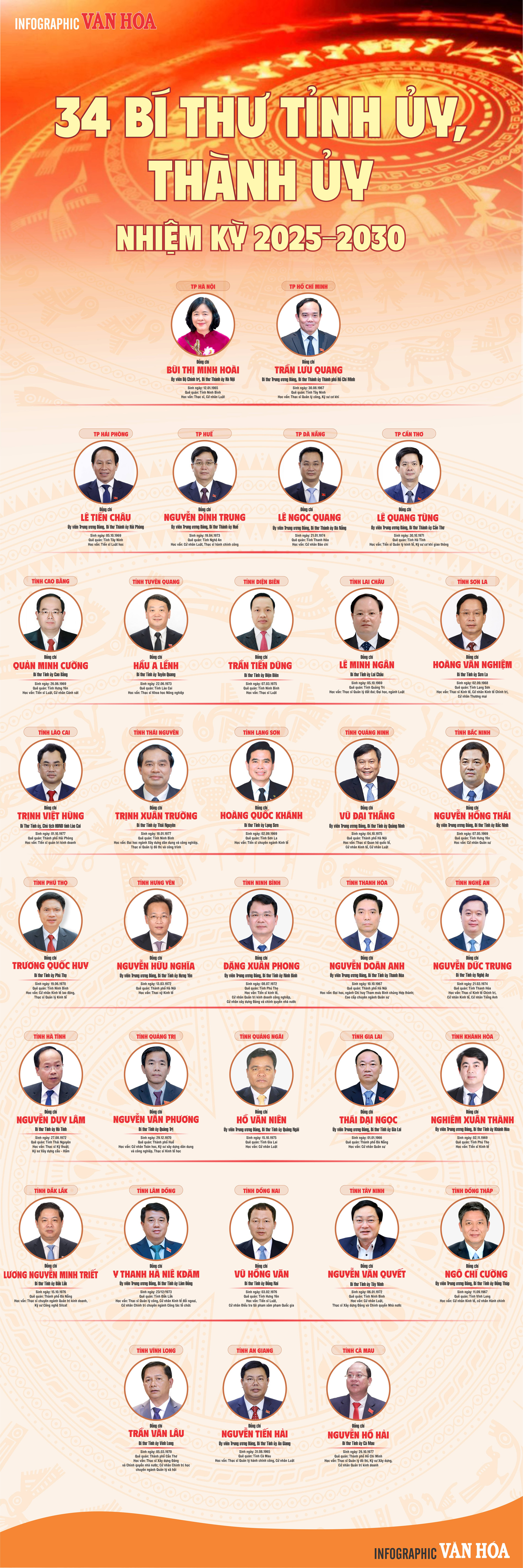 (Infographic) 34 Bí thư Tỉnh ủy, Thành ủy nhiệm kỳ 2025–2030