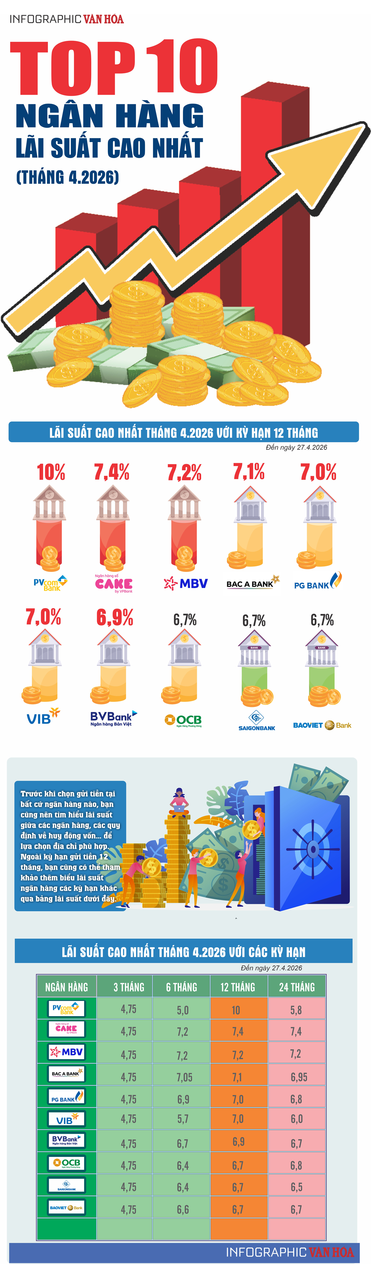 Top 10 ngân hàng lãi suất cao nhất tháng 4.2026: PVcomBank dẫn đầu 10%