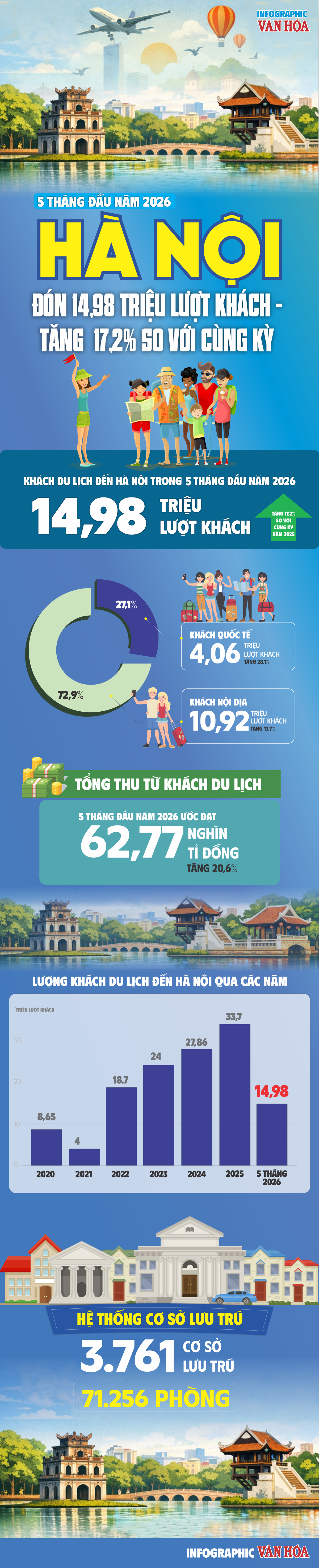 Hà Nội đón 14,98 triệu lượt khách trong 5 tháng đầu năm 2026