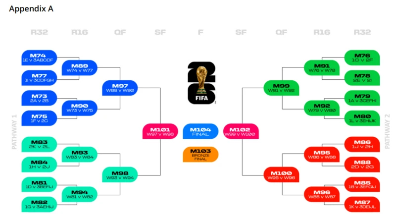 Đêm nay bốc thăm World Cup 2026: Giải mã lễ bốc thăm phức tạp nhất lịch sử